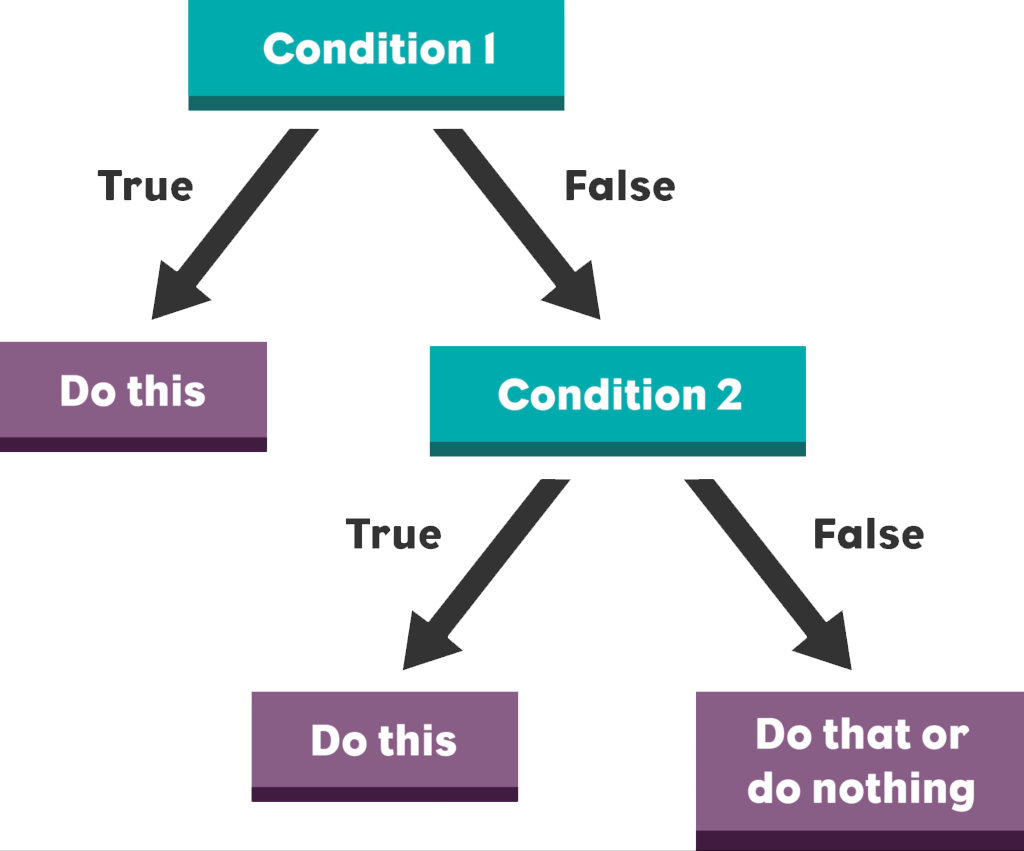If / Else / Else If Conditionals - Technovation Girls If / Else / Else If Conditionals - Technovation Girls